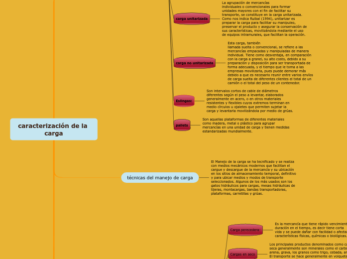 caracterización de la carga - Mind Map